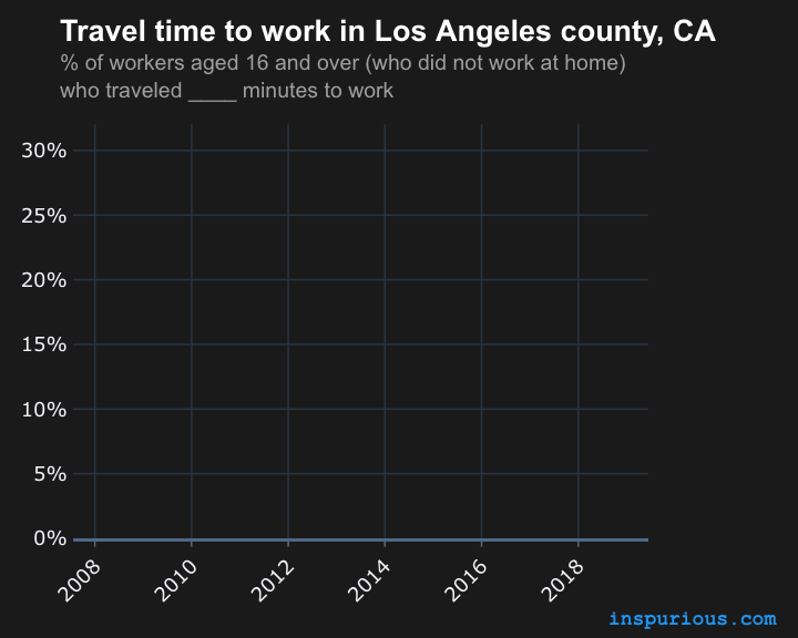 Today's chart: Travel time to work in Los Angeles county, CA since 2010 ...