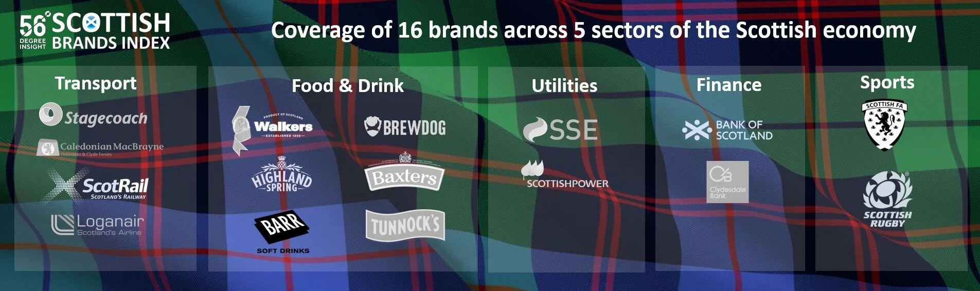 56DI Scottish Brands Index - OVERALL — 56 Degree Insight