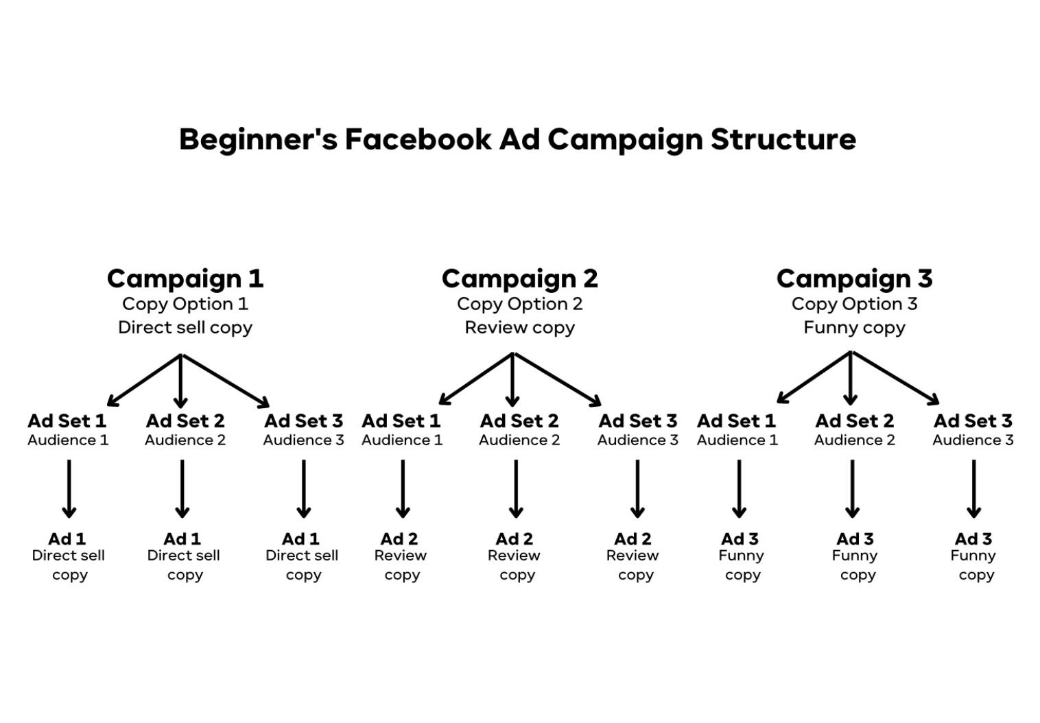 A Step By Step Guide On Facebook Ads For Ecommerce Brands From Novice
