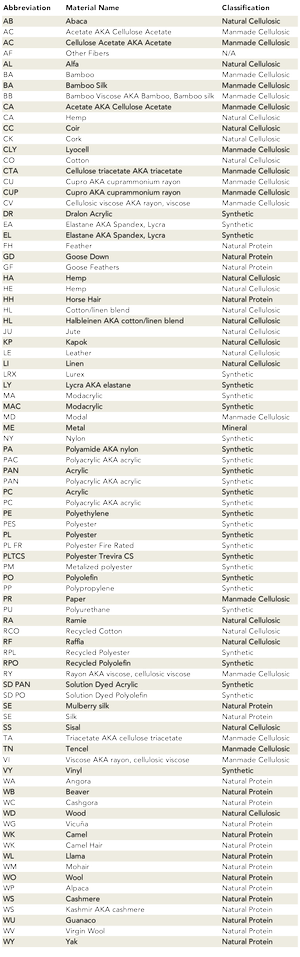 Fiber and Material Abbreviations Glossary — The Textile Eye