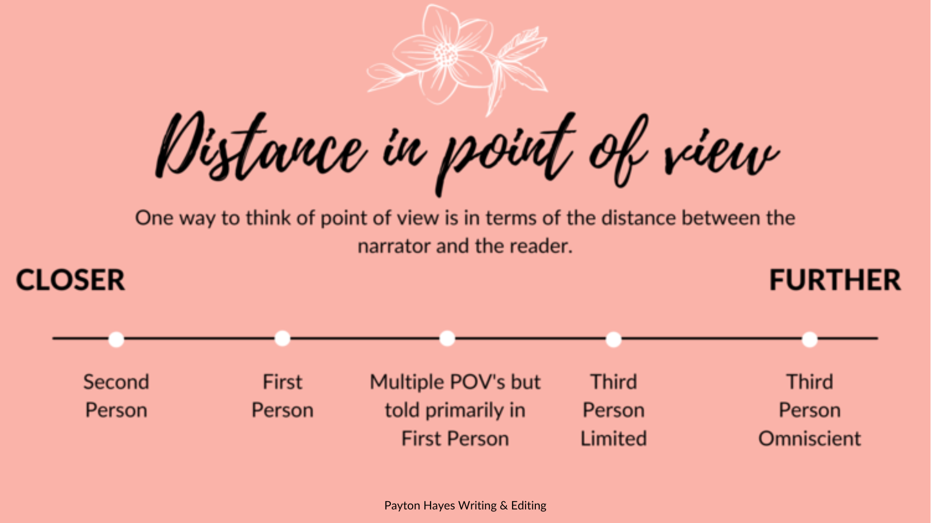 Book Writing 101: How To Choose The Right POV For Your Novel — Payton ...