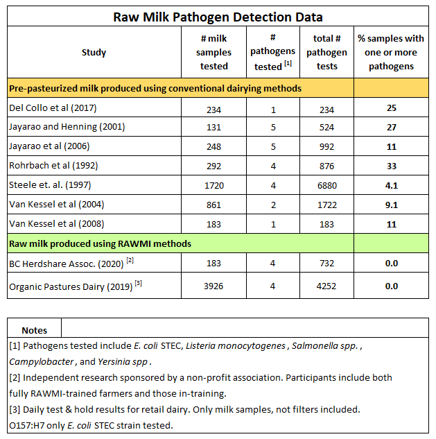 How Well Do Pathogens Grow In Raw Milk? — Raw Milk Institute