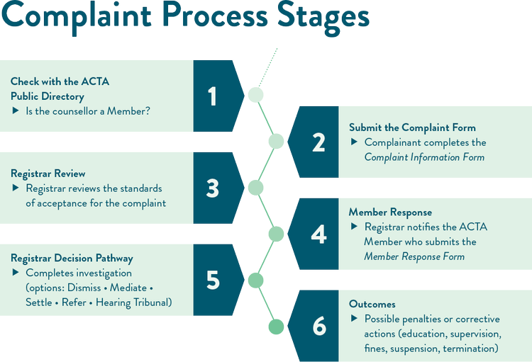 Professional Conduct and Complaints — The Association of Counselling ...