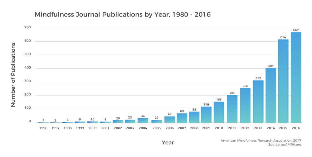 Exploring the History of Mindfulness-Based Stress Reduction — Warrior ...