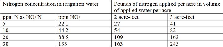 Nitrogen Management in Walnuts — SJV Trees and Vines