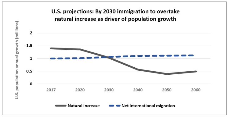The United States will soon be bigger, older, and more diverse — APM ...