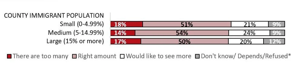 What Americans think about immigration policy — APM Research Lab