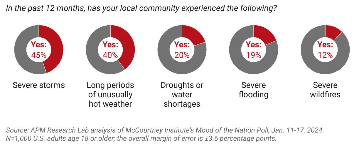 POLL: STORMS, HEAT, DROUGHT, FLOODS AND WILDFIRES ALL COMMON ...