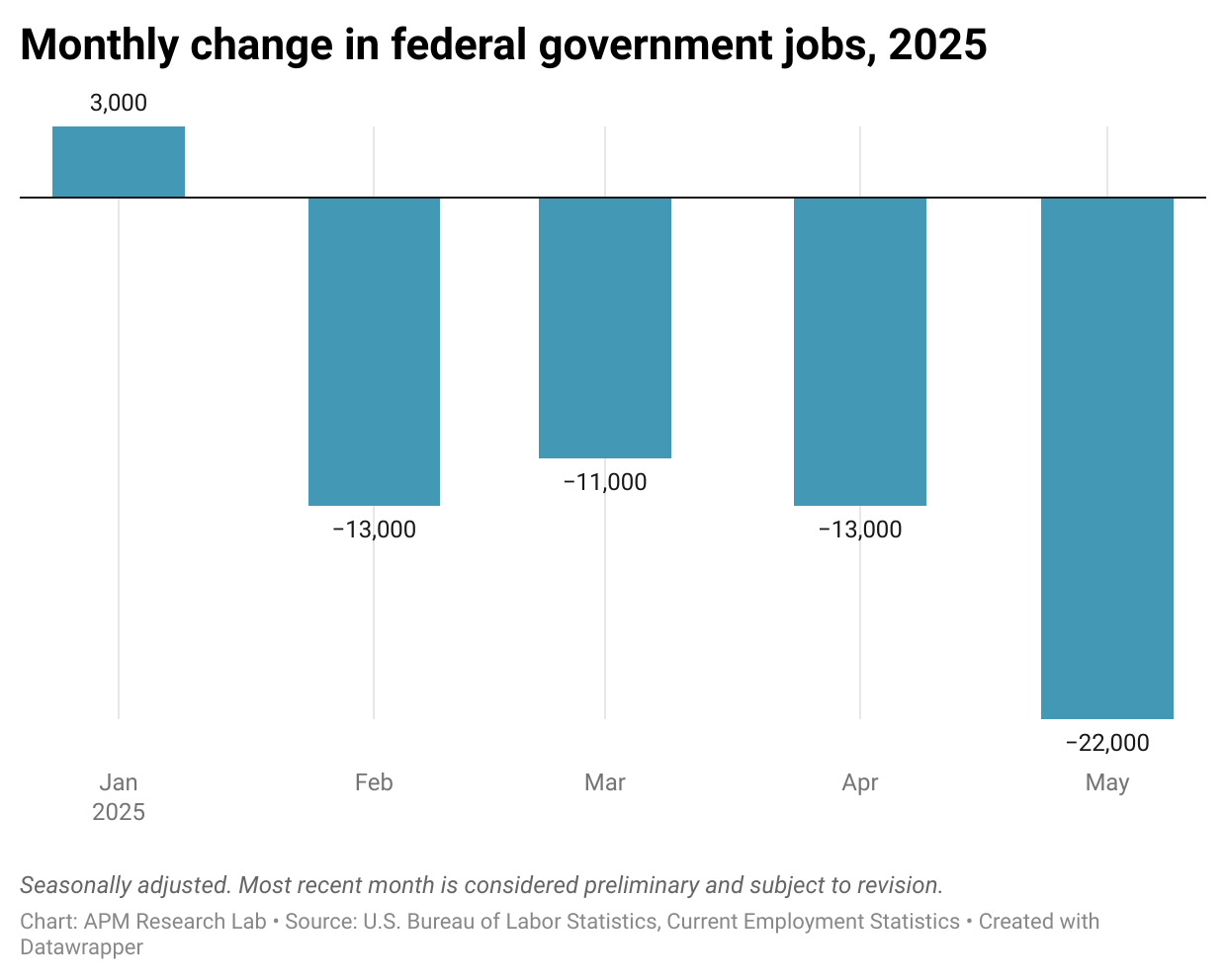 Federal job watch: More of a hecession than shesession in march 2025 ...