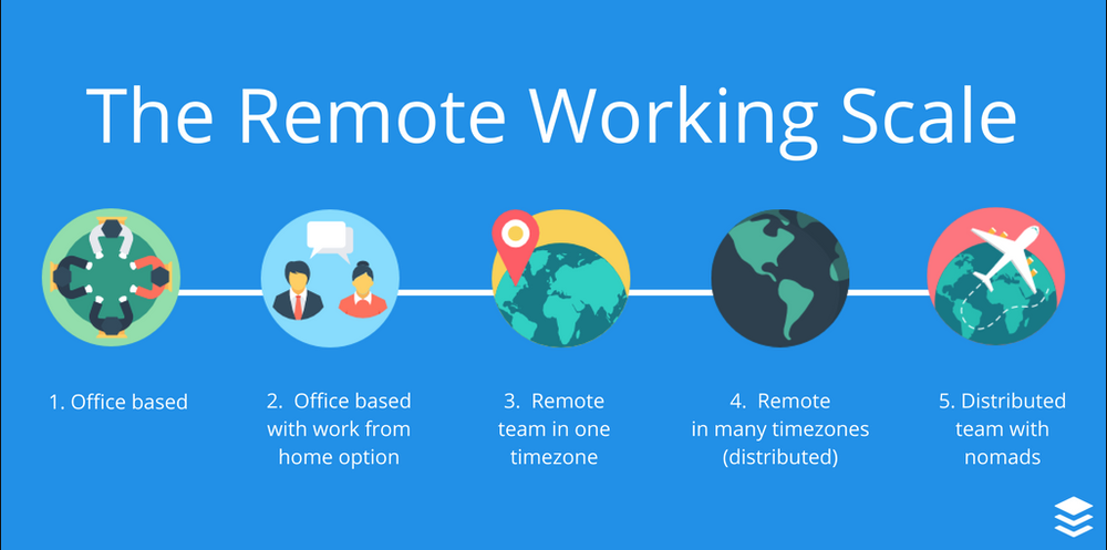 5 Levels of Distributed Work: Are We There Yet? — Santa Cruz Works
