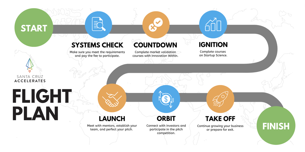 Accelerator Program — Santa Cruz Works