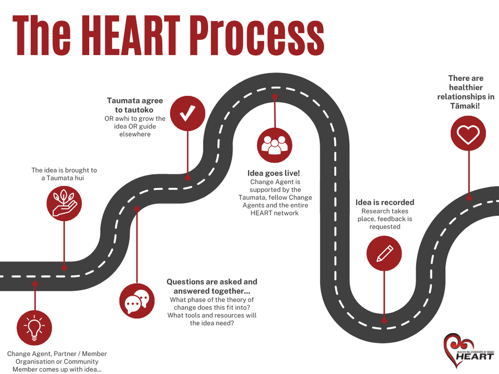 The Process — The HEART Movement