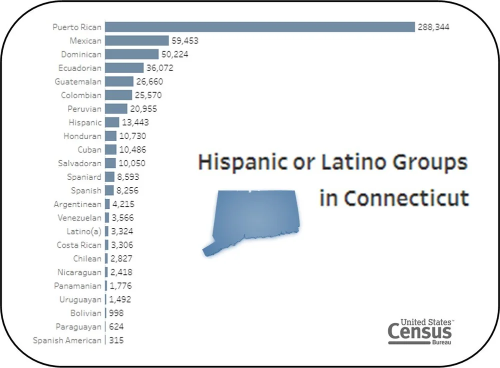 Census Bureau: CT is One of Seven States Where Puerto Rican is Largest ...