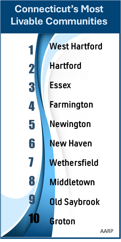 West Hartford, Hartford, Essex Ranked Top Communities for "Livability ...