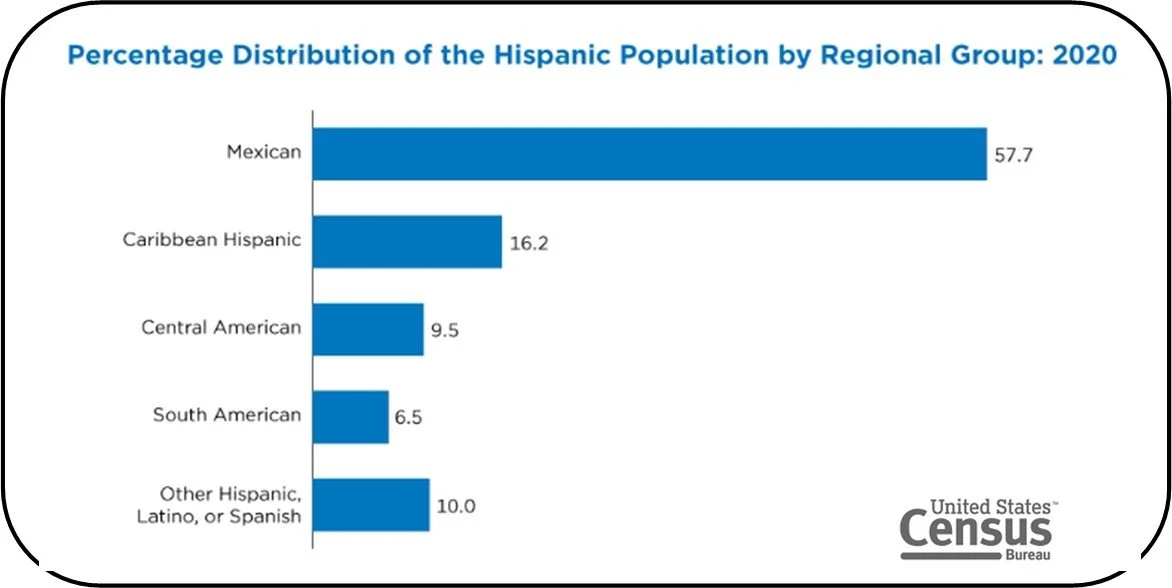 Census Bureau: CT is One of Seven States Where Puerto Rican is Largest ...