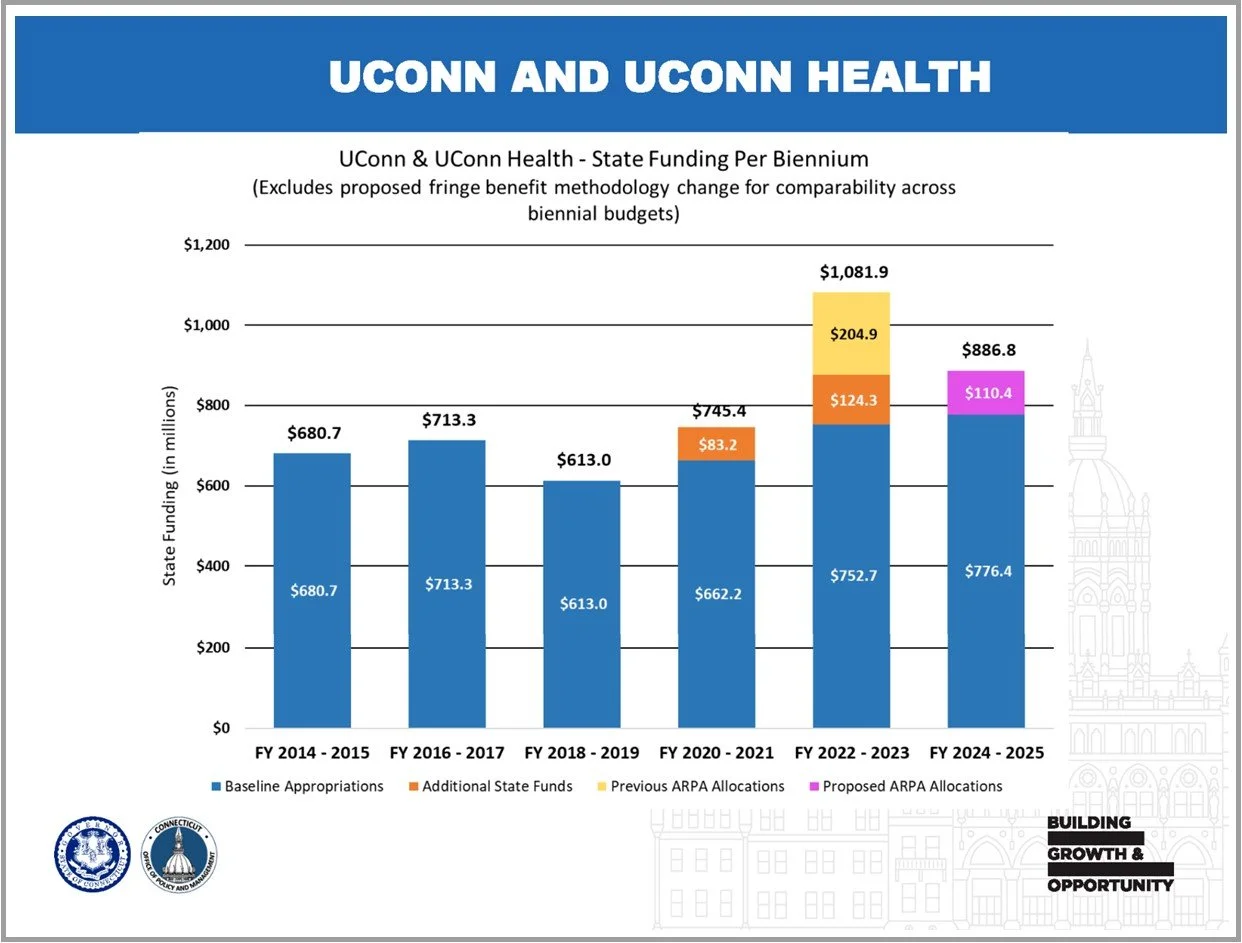 Discordant Voices on Funding UConn: Too Much, Too Little, Too Late ...