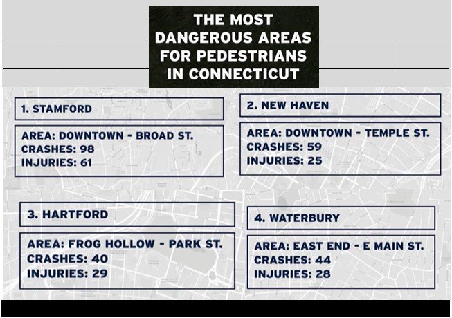 Analysis Identifies Connecticut's Most Dangerous Areas for Pedestrians ...