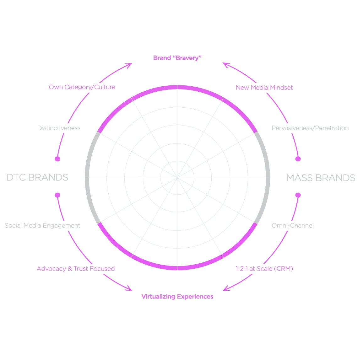 Brand Framework
