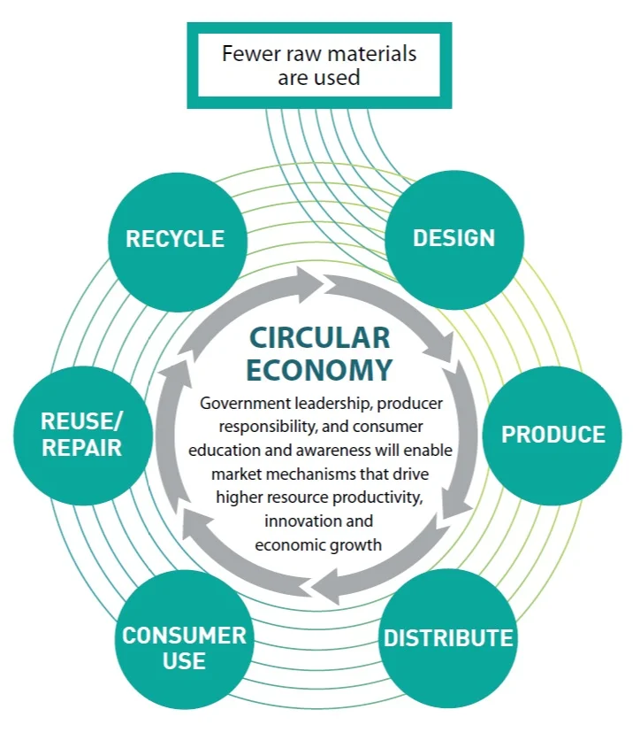 Designing For A Circular Economy – CJUEI