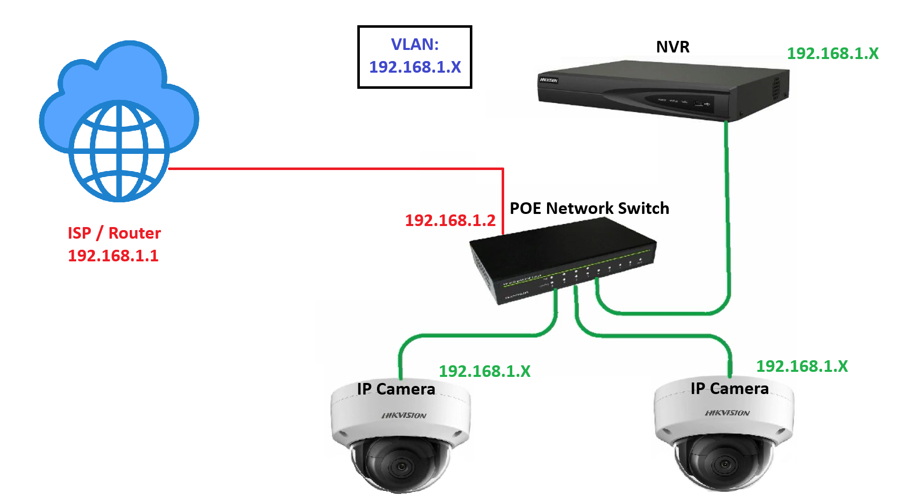 Hikvision NVR - Adding IP Cameras Via the LAN port with an External ...