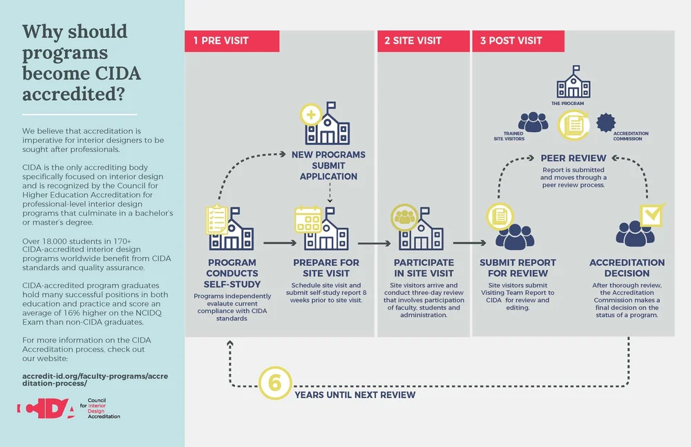 Accreditation Process — CIDA