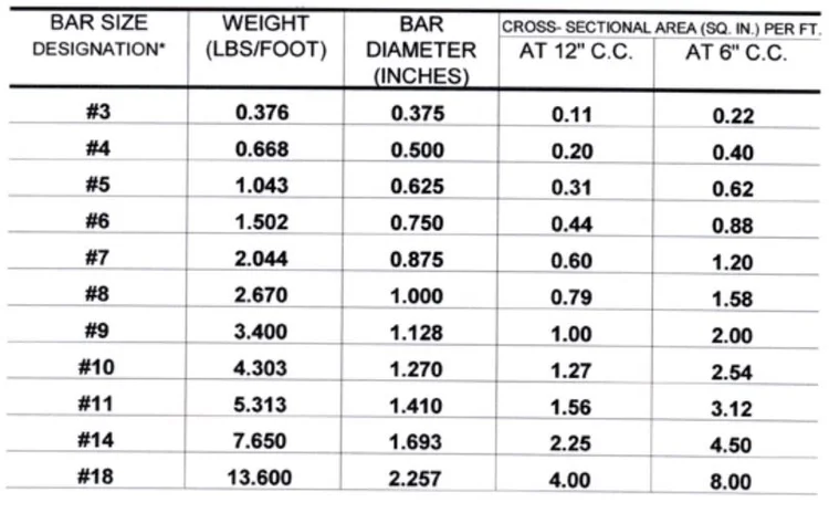 Construction Knowledge Series: Guide to Rebar Sizing — Bowman ...