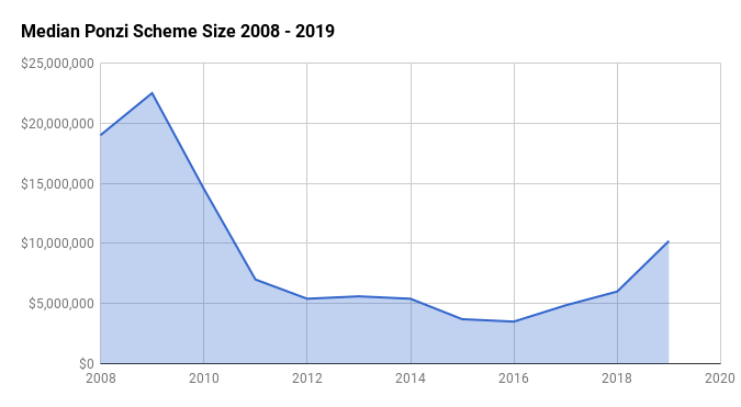 Ponzi Schemes Surge In 2019 - Coincidence Or Cause For Concern ...