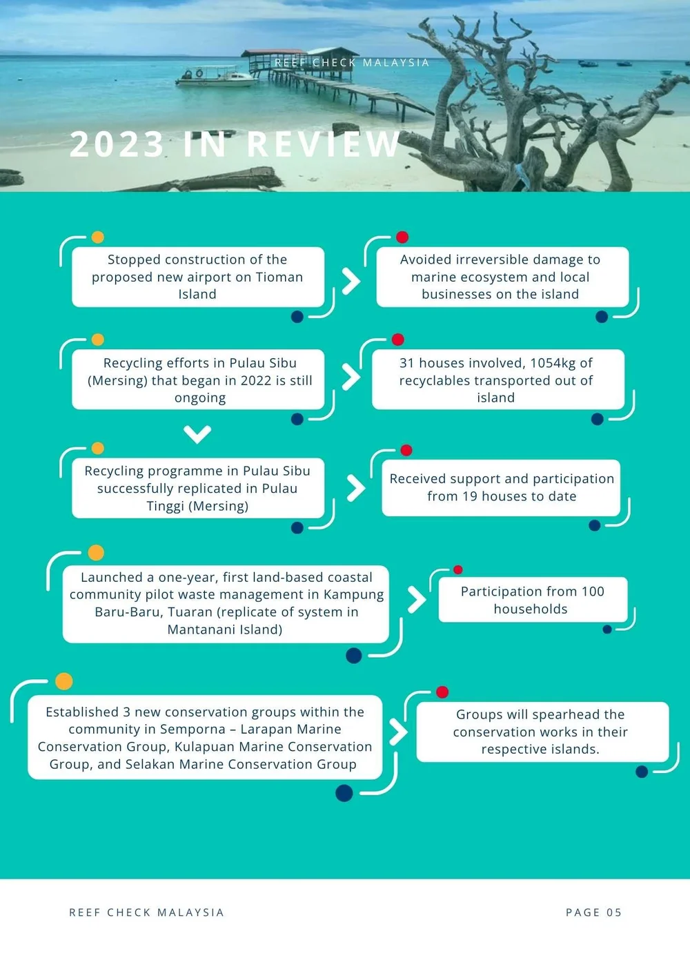 Explore Our Impacts and Reports — REEF CHECK MALAYSIA