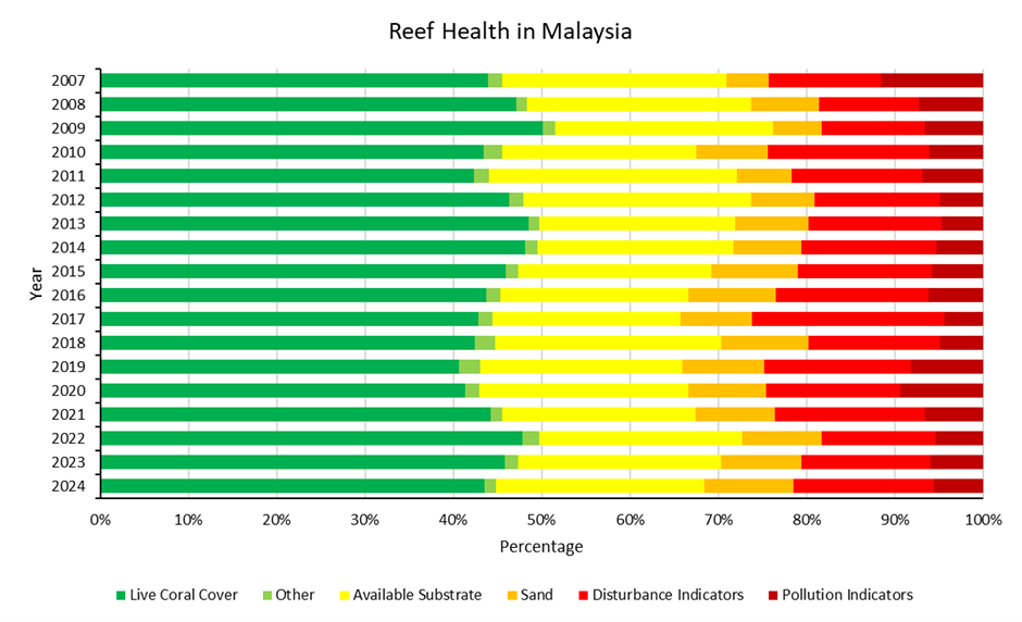 The Results of the 2024 Reef Check Surveys: Challenges and ...