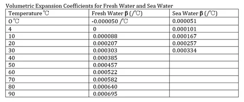 Thermal Expansion of Water — Paleontological Research Institution