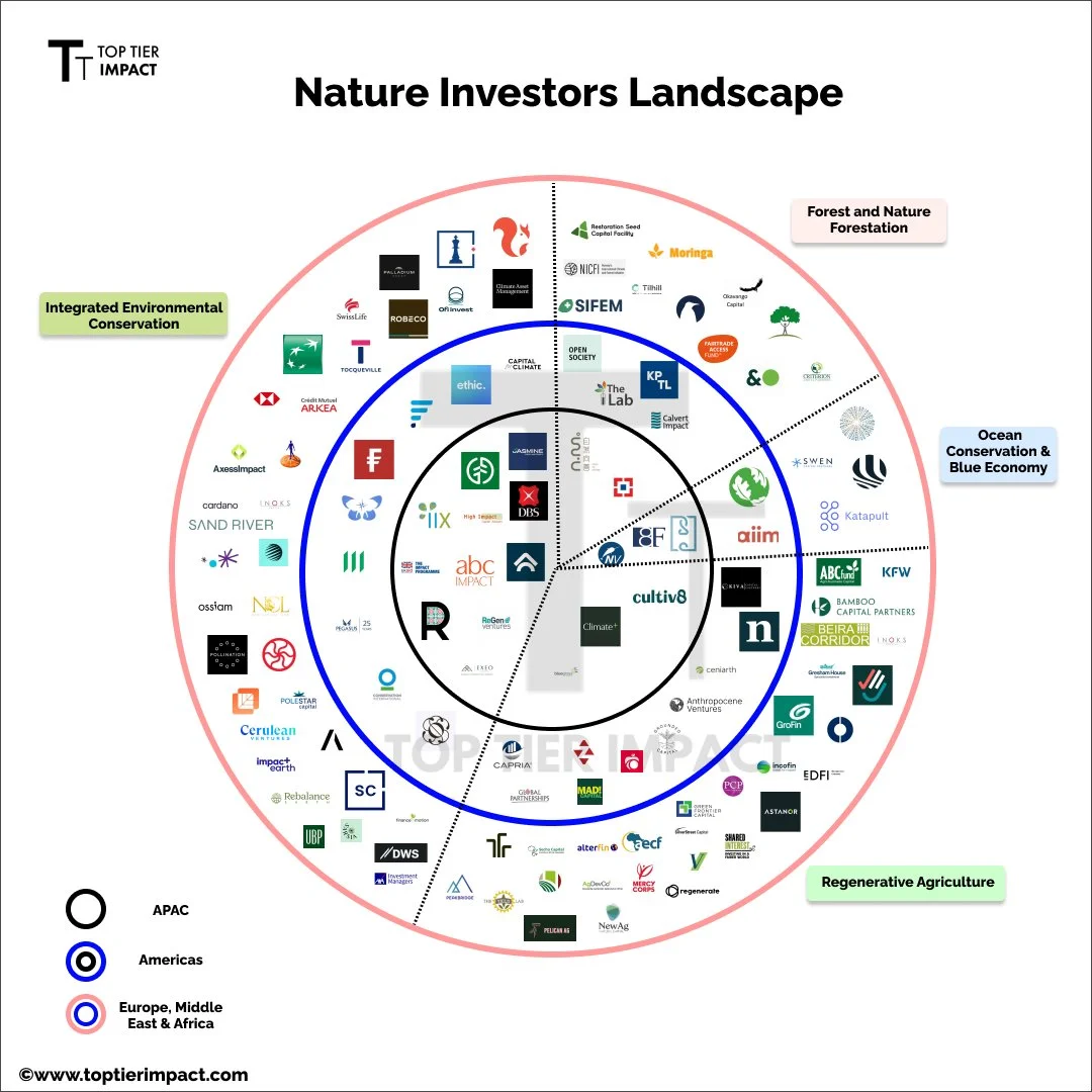 Nature & Biodiversity Investors List | Top Tier Impact