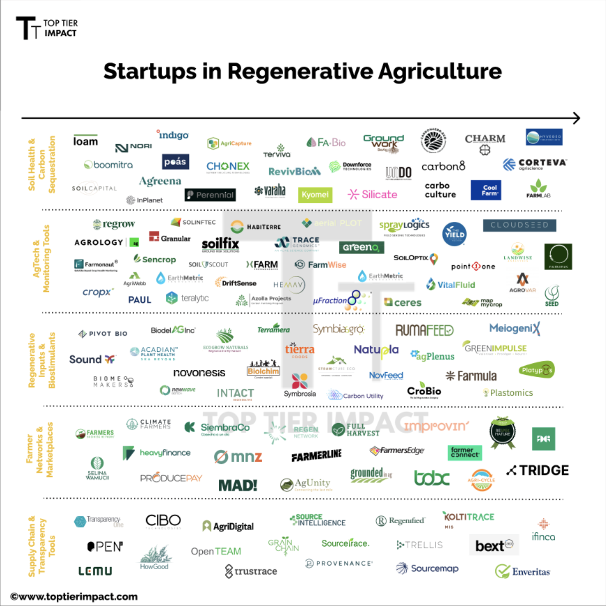 Regenerative Agriculture Startups — Top Tier Impact