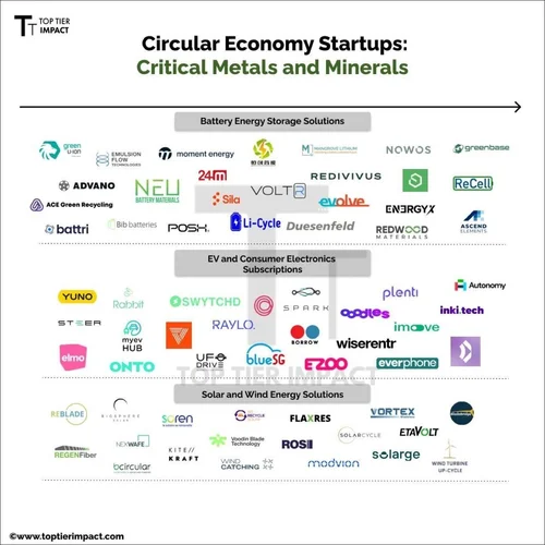 Circular Economy Startups — Critical Metals and Minerals — Top Tier Impact