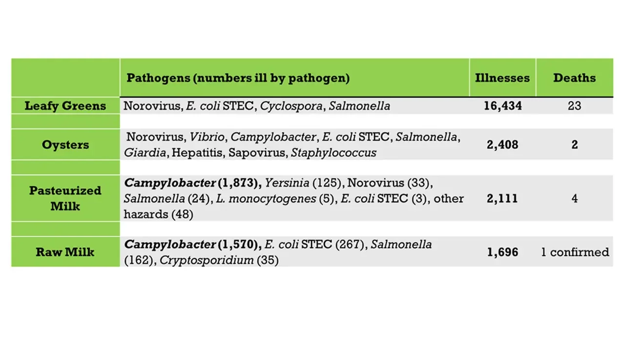 Is Raw Milk Safe? What the Science & CDC Data Actually Show — Craig ...