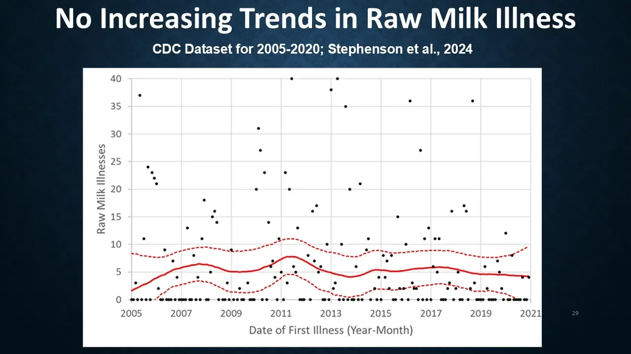 Is Raw Milk Safe? What the Science & CDC Data Actually Show — Craig ...