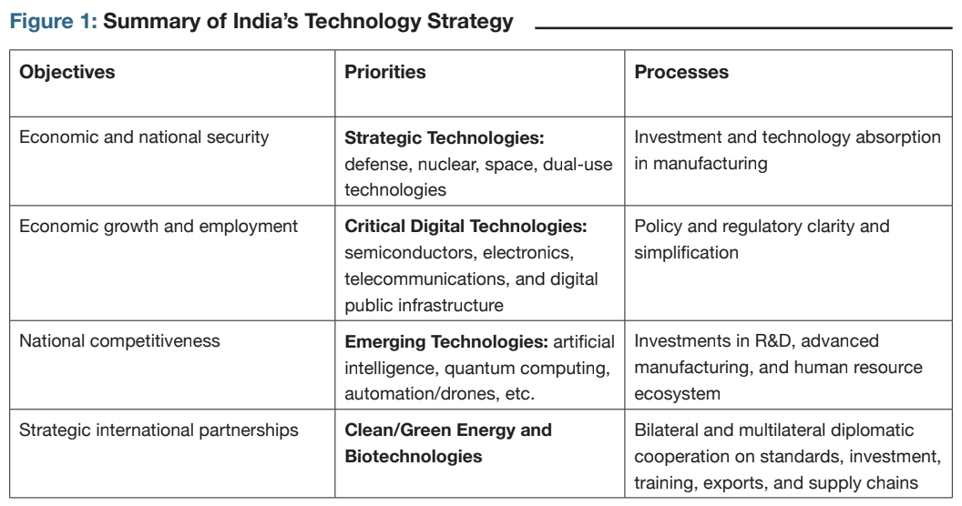 India’s Tech Strategy: An Introductory Overview — ORF America