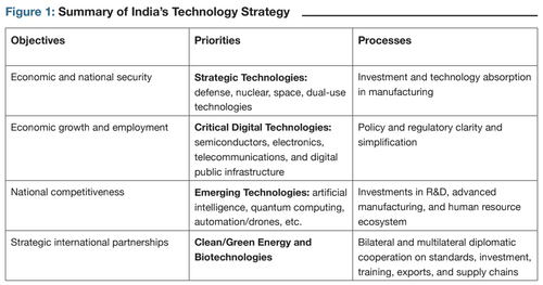 India’s Tech Strategy: An Introductory Overview — ORF America