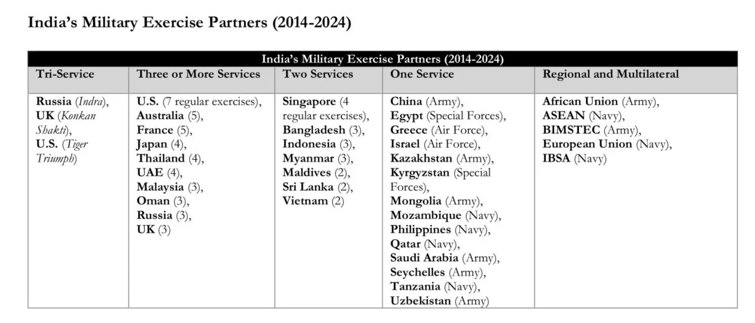 India’s Military Exercises Showcase Quad, Neighborhood, and Other ...
