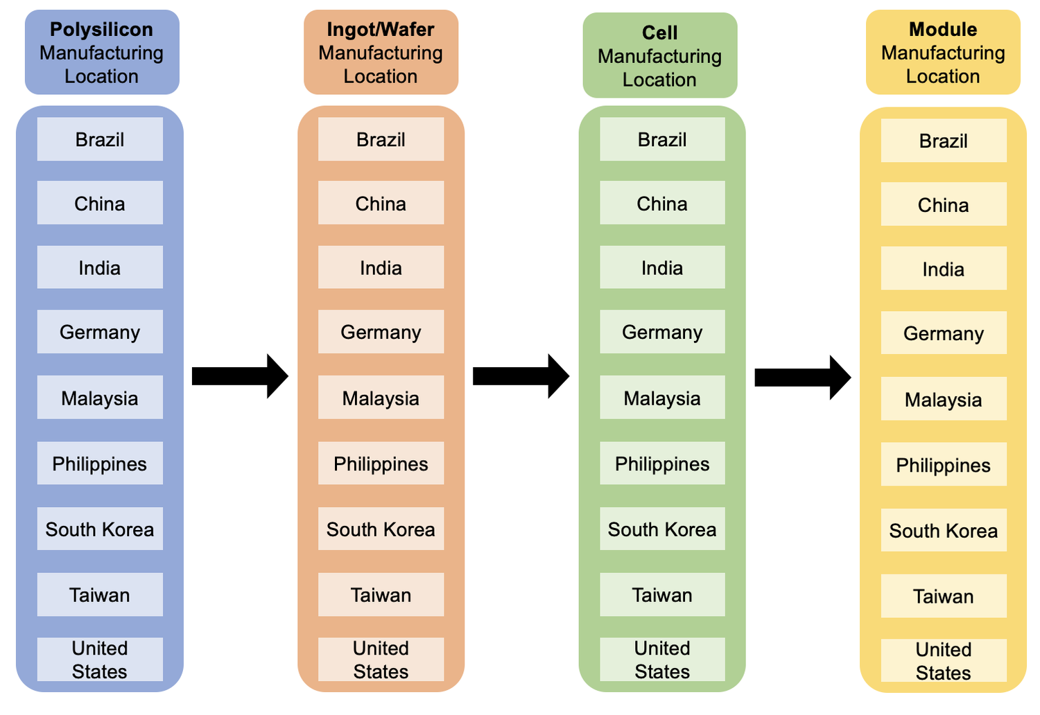 Diversifying Solar Supply Chains: Costs and the Case for International ...