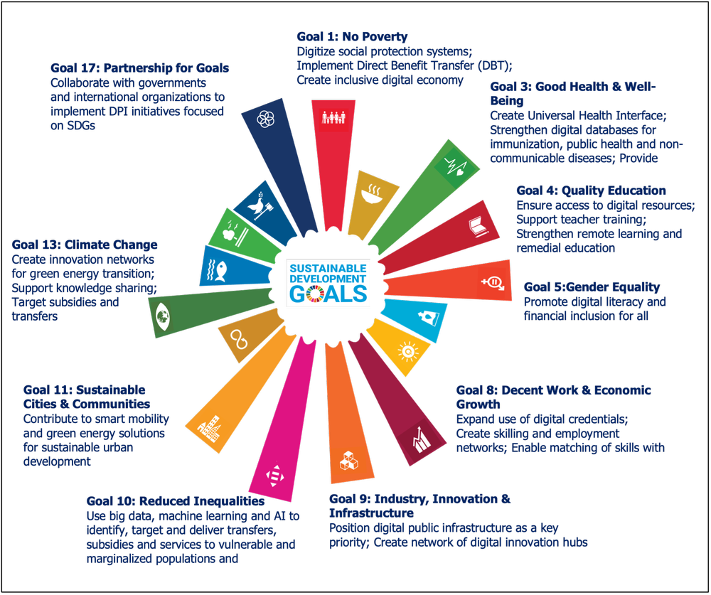 Digital Development: Emulating India's Digital Public Infrastructure to ...
