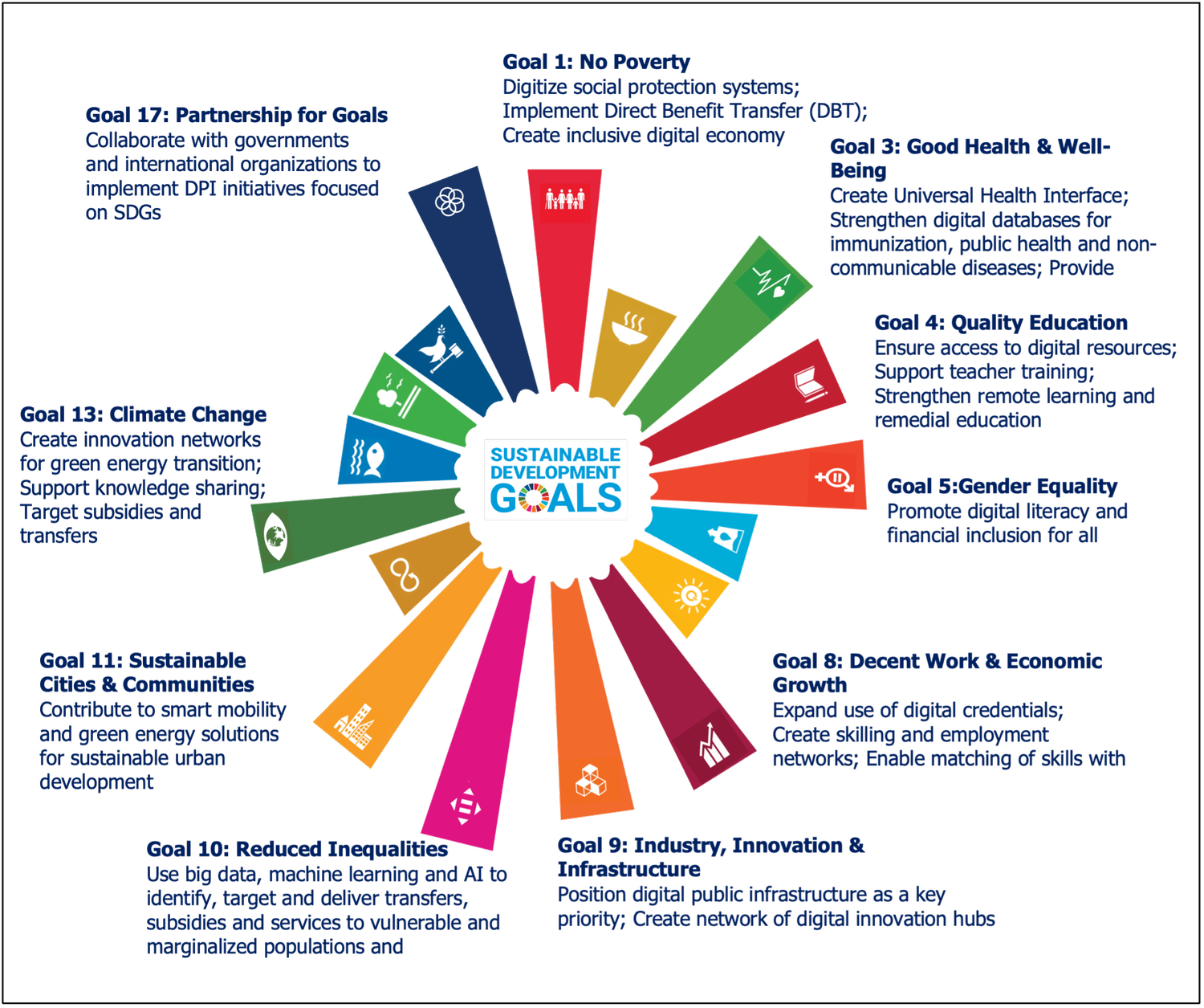 Digital Development: Emulating India's Digital Public Infrastructure to ...