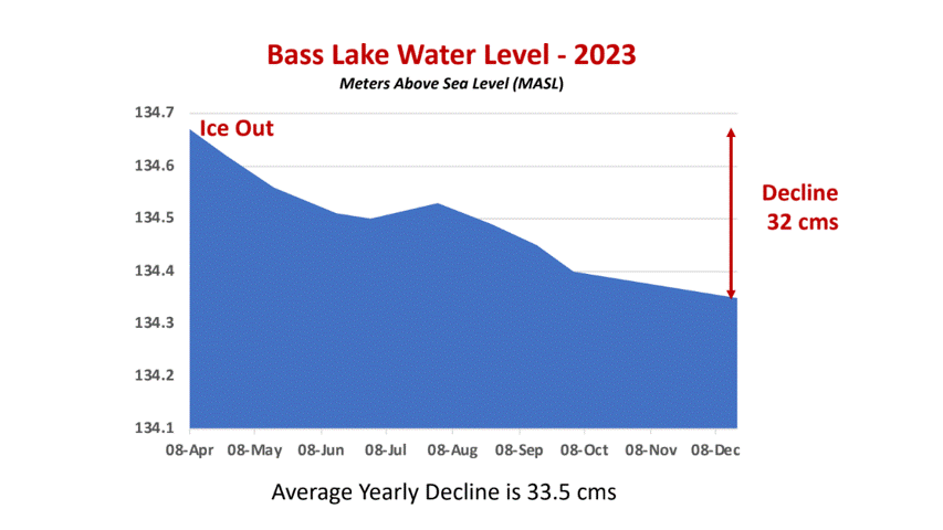 Water Levels - 2023 — BLPOA Home