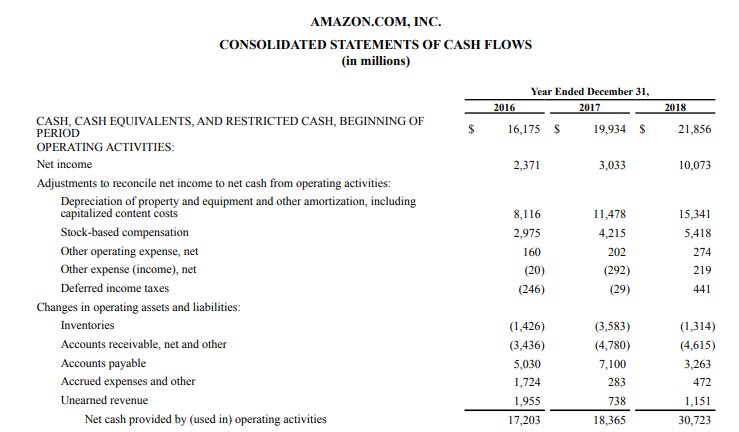 Amazon's Free Cash Flow — Behind The Balance Sheet