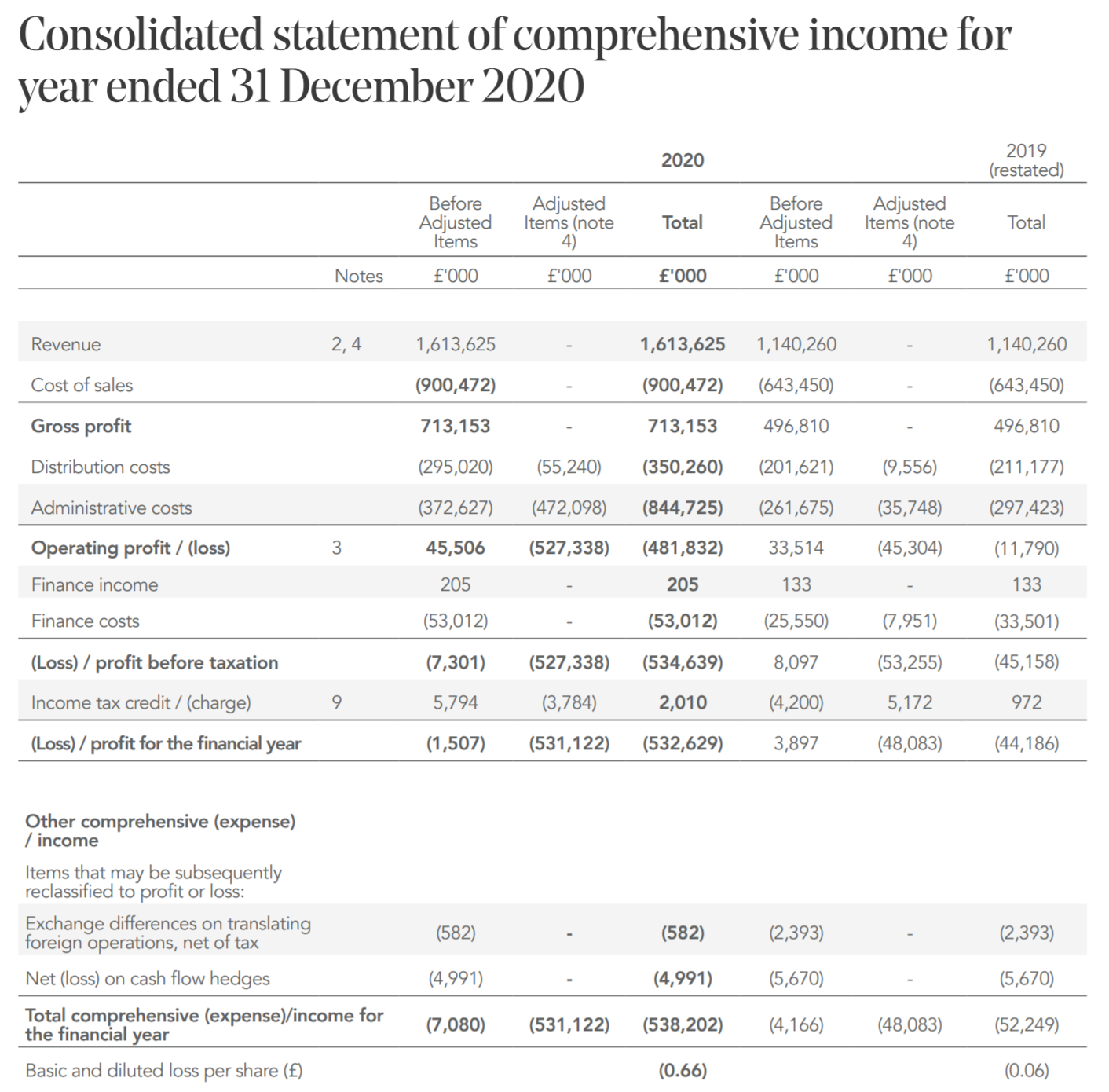 Adjusted EBITDA - The Hut Group - Behind The Balance Sheet
