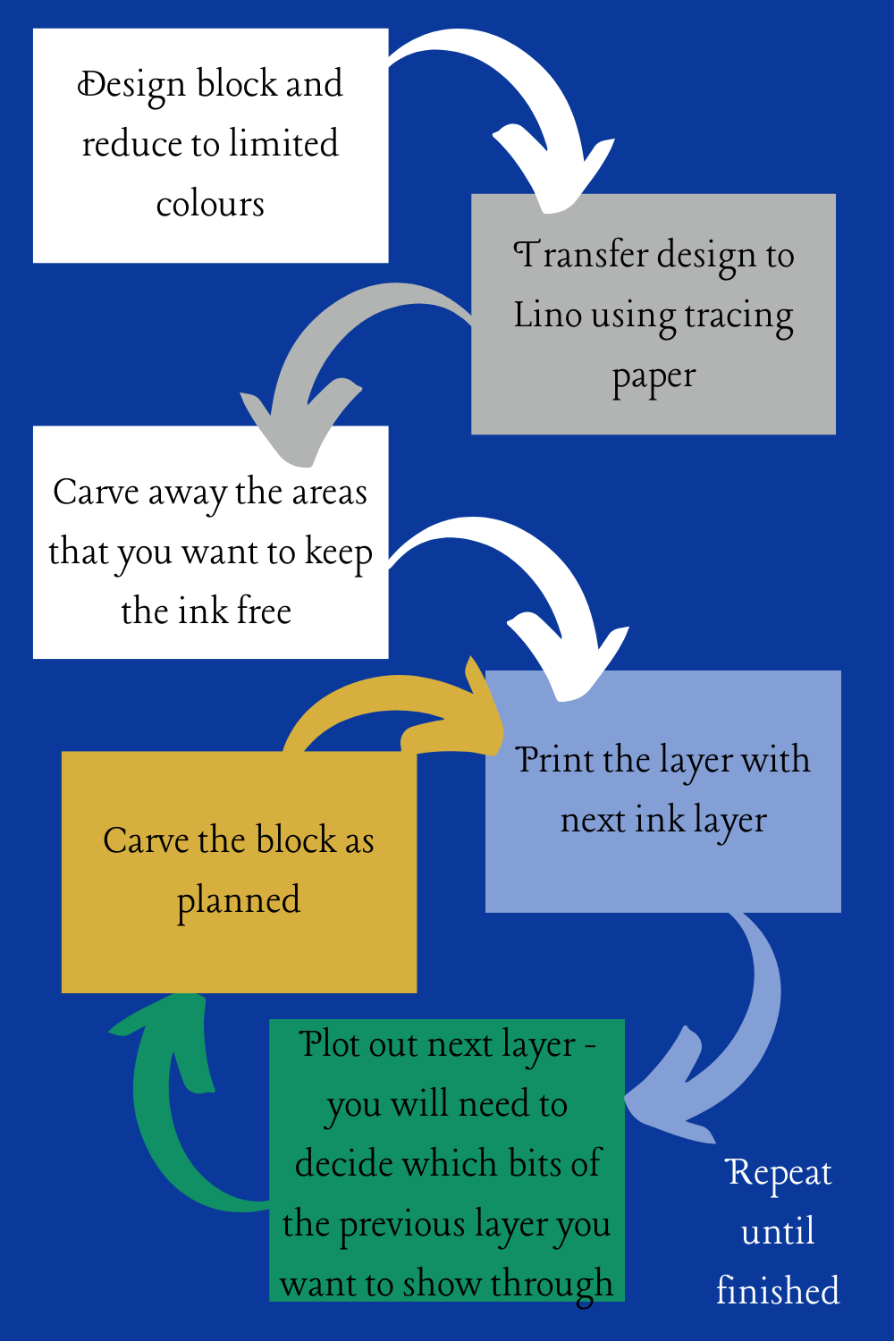 What is a reduction print? — The Peacock & The Printmaker