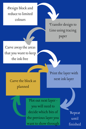 What is a reduction print? — The Peacock & The Printmaker