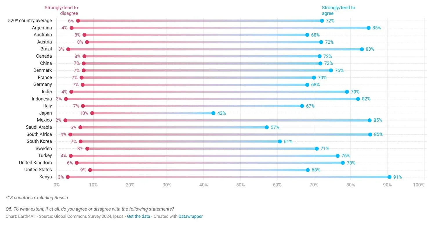 IPSOS survey: 72% believe ecocide should be a crime — Stop Ecocide ...