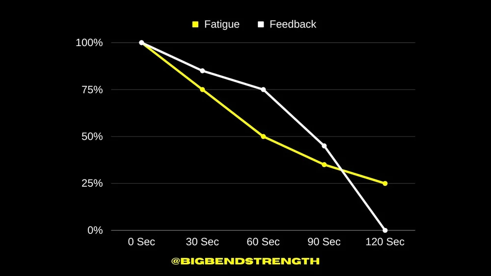 On-The-Minute Work For Weightlifters — Big Bend Strength