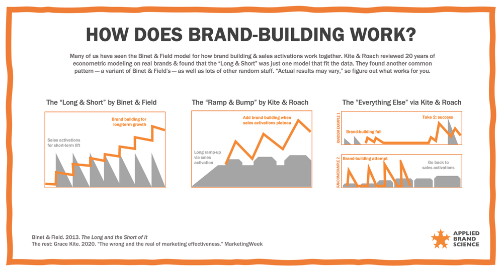 How does brand building work? — Applied Brand Science