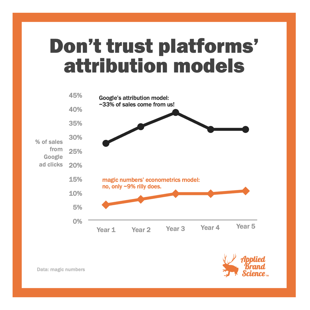 Should you trust in-platform attribution models? — Applied Brand Science